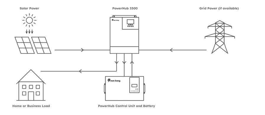 Sunking Powerhub 3300 with Single/Double Battery | EcoSteel Solutions