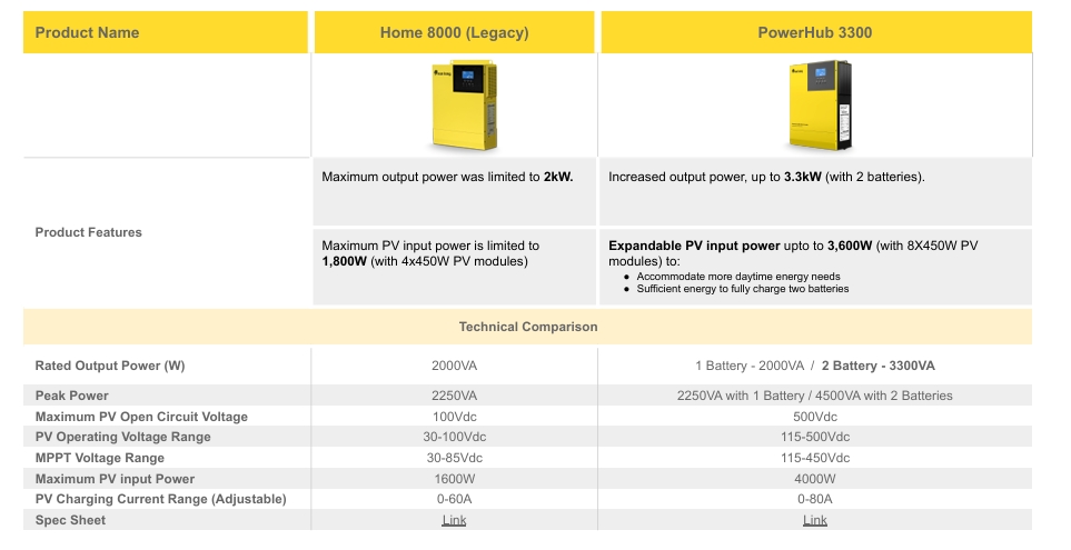 Sunking Powerhub 3300 with Single/Double Battery | EcoSteel Solutions